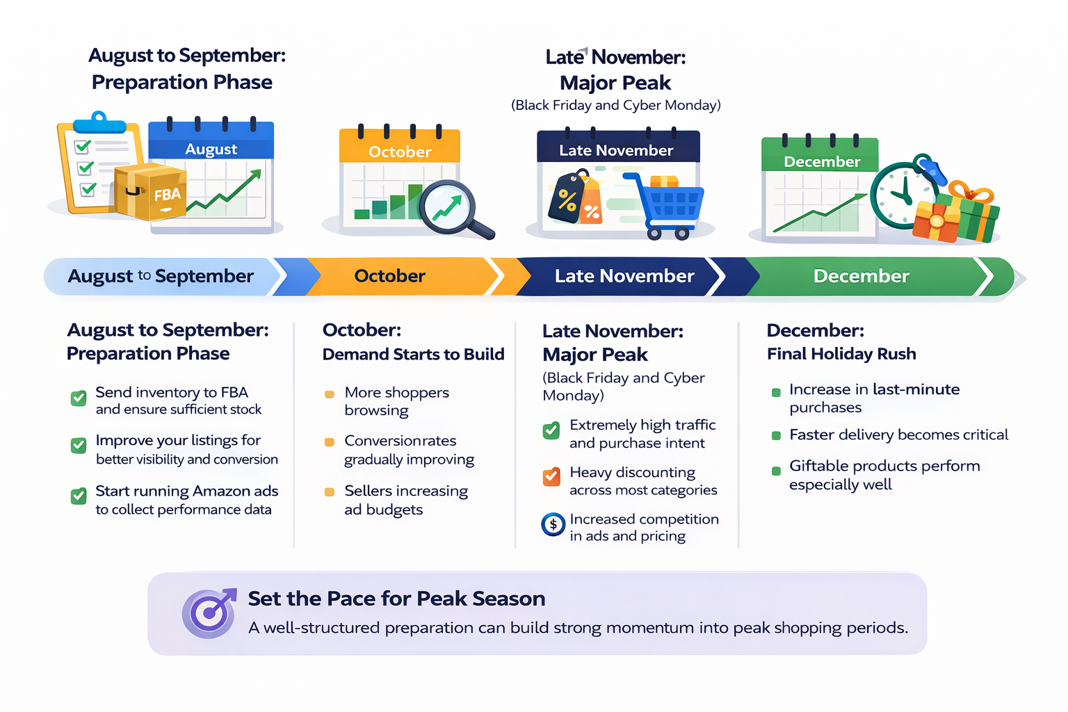 When Is Amazon Peak Season? Key Dates in 2026 | BQool Blog