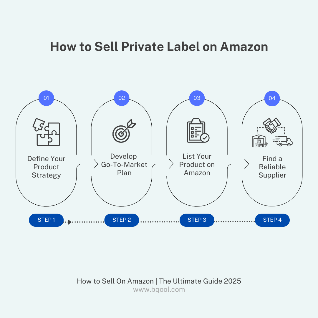 How to Sell Private Label on Amazon – BQool Blog