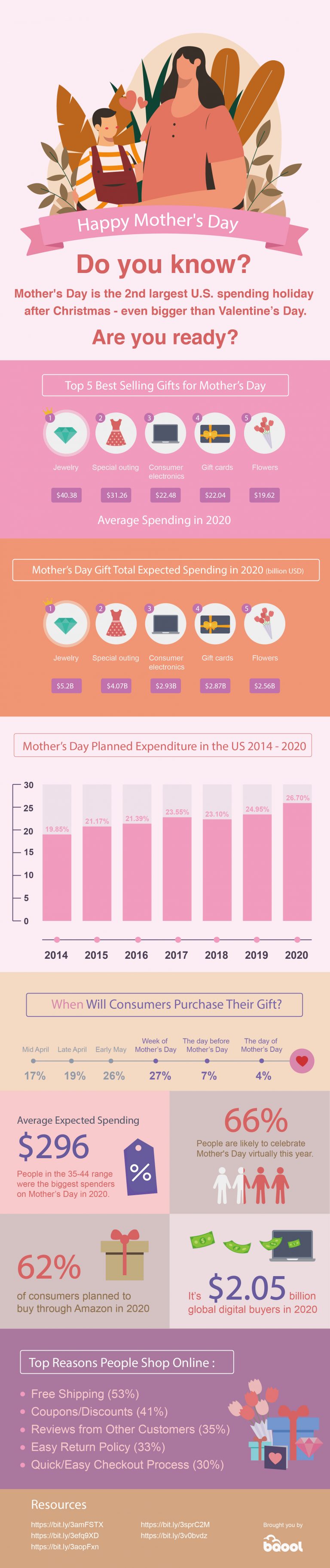 The Latest Mother's Day Online Spending Statistics