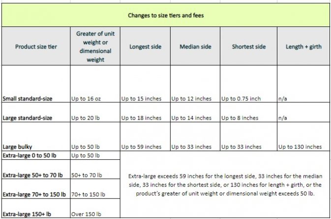 Amazon Fulfillment Fees 2024: The Ultimate Guide