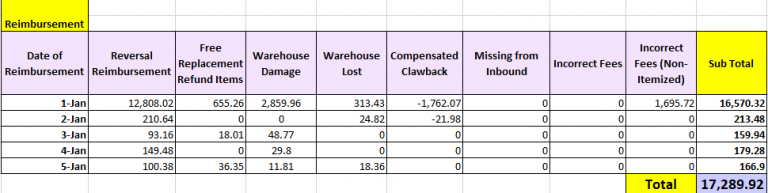 How To Calculate the Reimbursement on Amazon?
