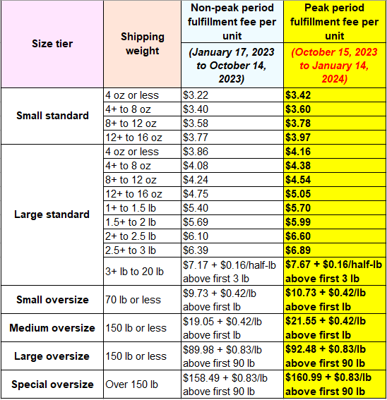fba holiday peak fees – BQool Blog